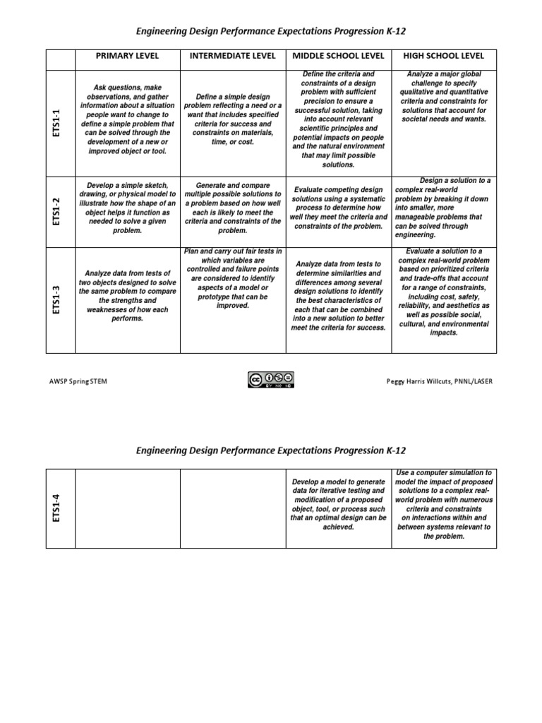 Engineering Design Progression K-12.With CC | PDF | Engineering Design ...