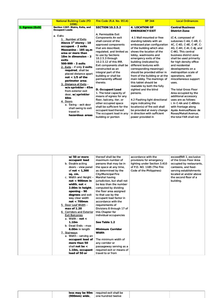 Summary of Codes NBC Fire Code BP 344 PDF | PDF | Building Technology | Construction Law