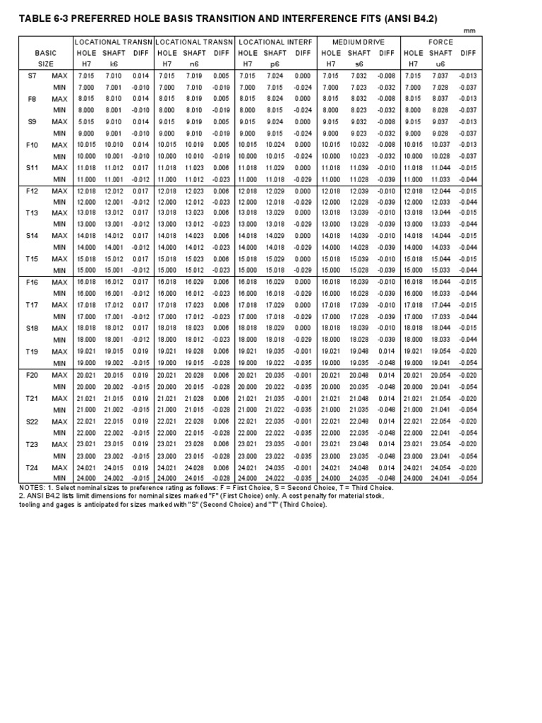 Table 6-3 Preferred Hole Basis Transition and Interference Fits (Ansi ...
