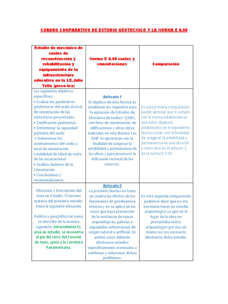 Cuadro Comparativo de Estudio Geotecnico y La Norma e 0.50 (Edgar Zenon ...