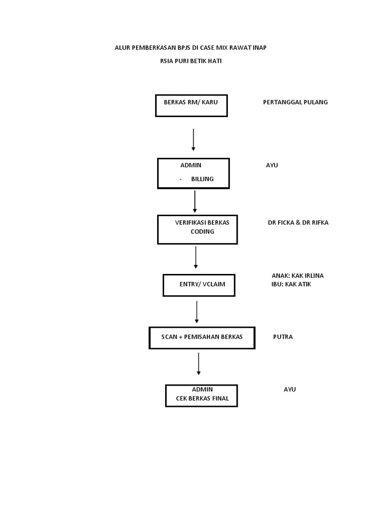 Alur Pemberkasan BPJS RSIA Puri | PDF