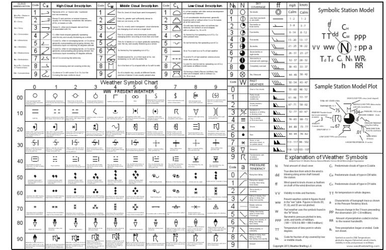 Weather Symbol Full Chart | Download Free PDF | Cloud | Fog