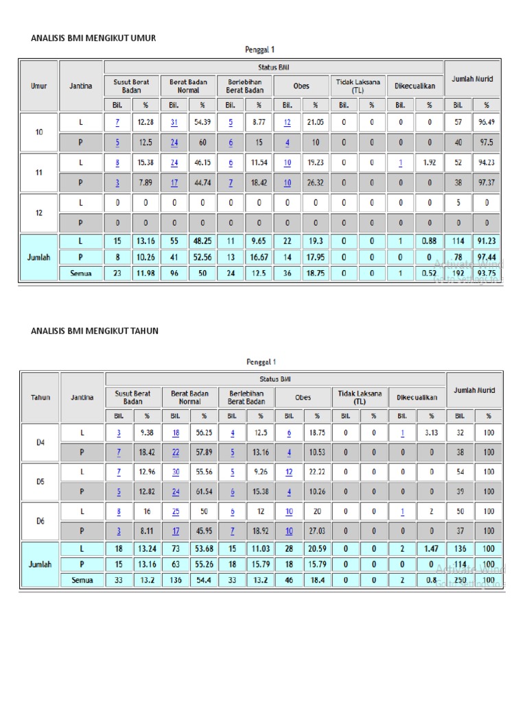 Analisis Bmi Mengikut Umur Segak 2019 | PDF