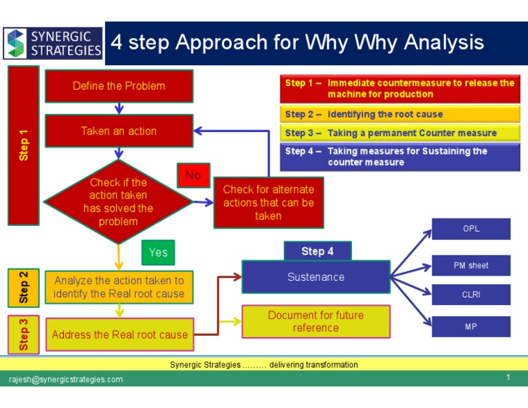 4 Steps of Why Why Analysis