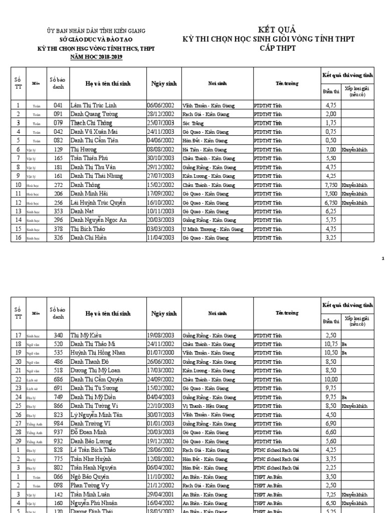 KQ THPT (HSG2018 2019) | PDF