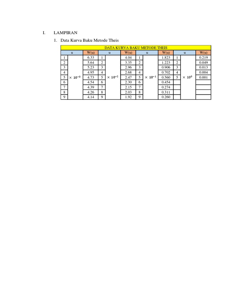 I. Lampiran 1. Data Kurva Baku Metode Theis | PDF | Nature