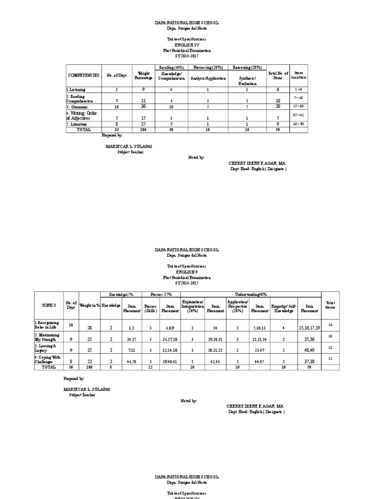 Tos 1st Grading | PDF | Linguistics | Psychology