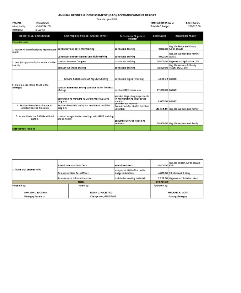 Annual Gender & Development (Gad) Accomplishment Report | PDF | Public ...