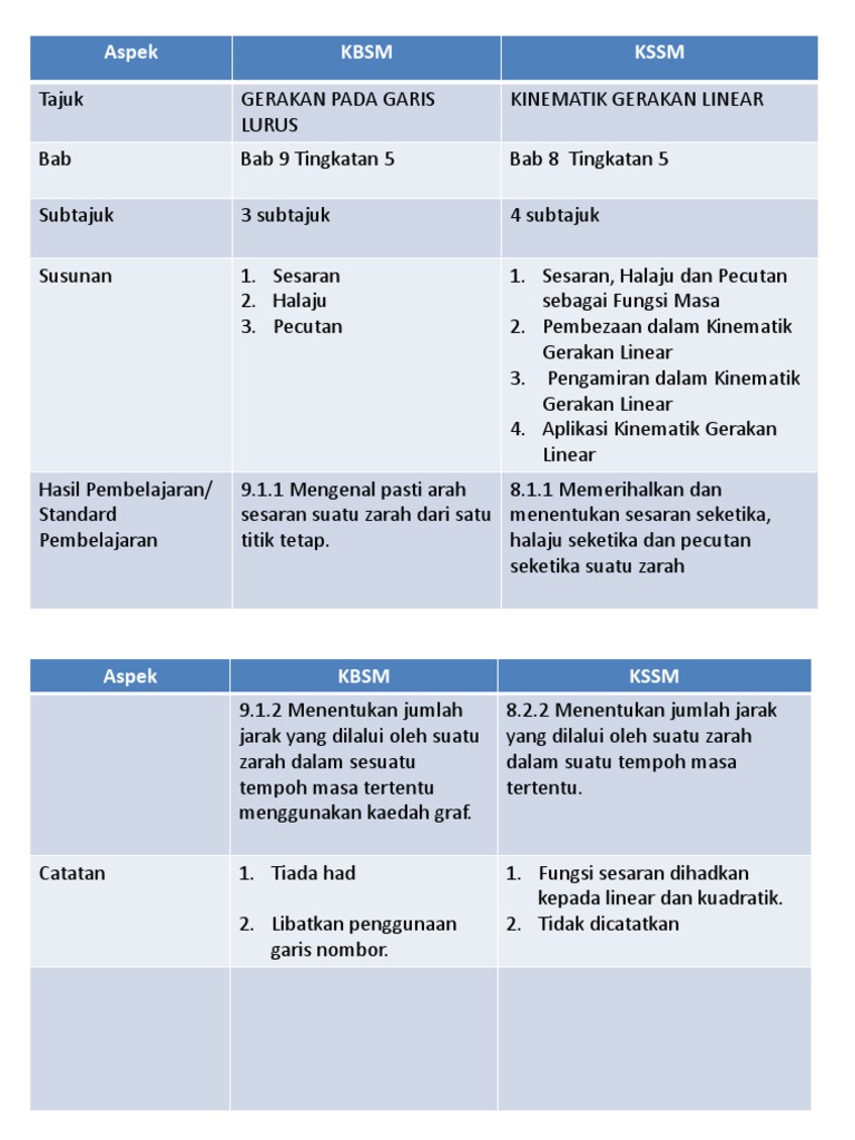 Kinematik Gerakan Linear Tingkatan 5 | PDF | Metode & Bahan Ajar ...
