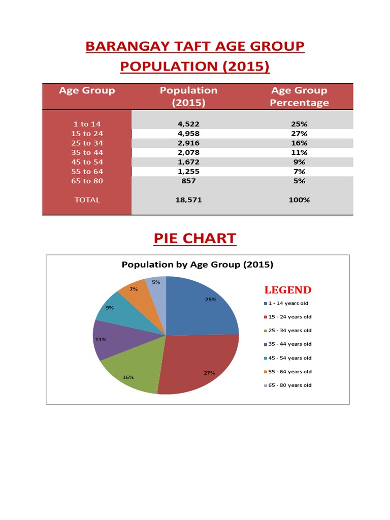 Barangay Taft Population by Age (2015) | PDF | Infographics ...