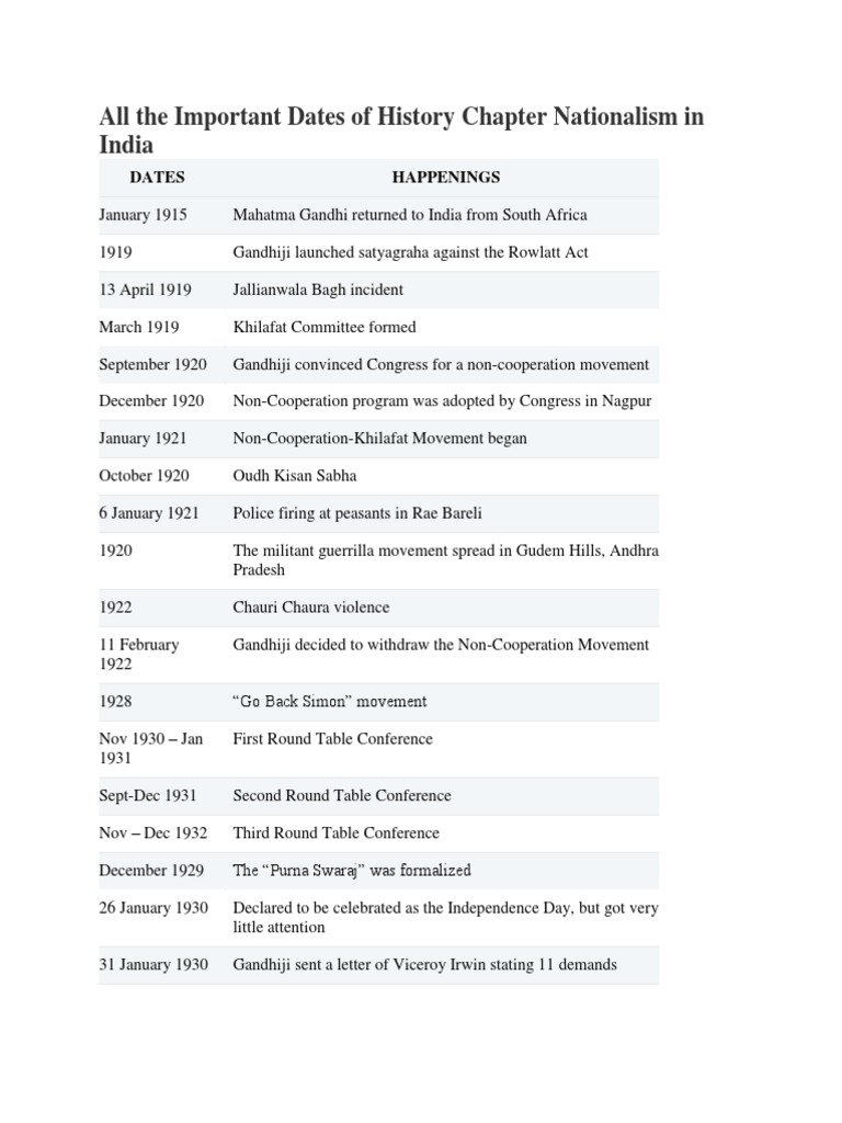 All The Important Dates of History Chapter Nationalism in India | PDF