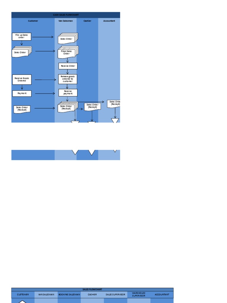 Cash Sales Flowchart Customer Van Salesman Cashier Accountant ...