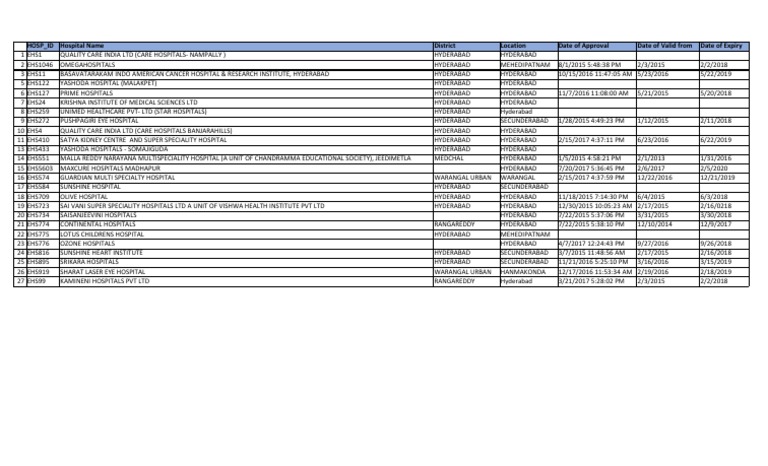 List of NABH | PDF | Hospital | Medical And Health Organizations