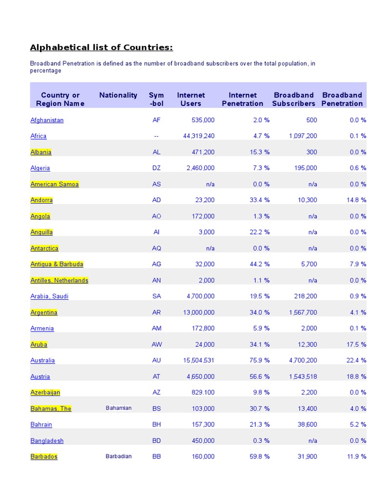 List of Countries | PDF | Business