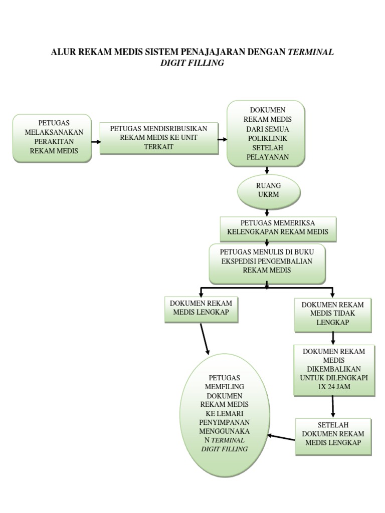 Alur Terminal Digit Filling | PDF