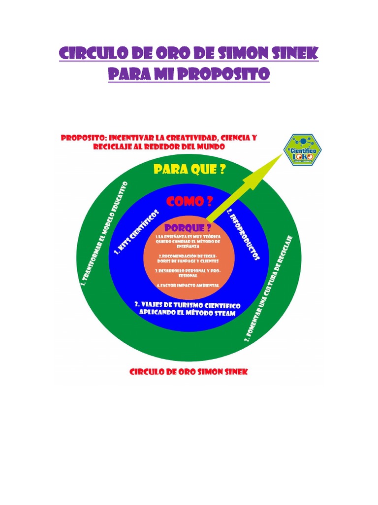 Circulo de Oro de Simon Sinek Para Mi Proposito | Ciencia | Nikola Tesla