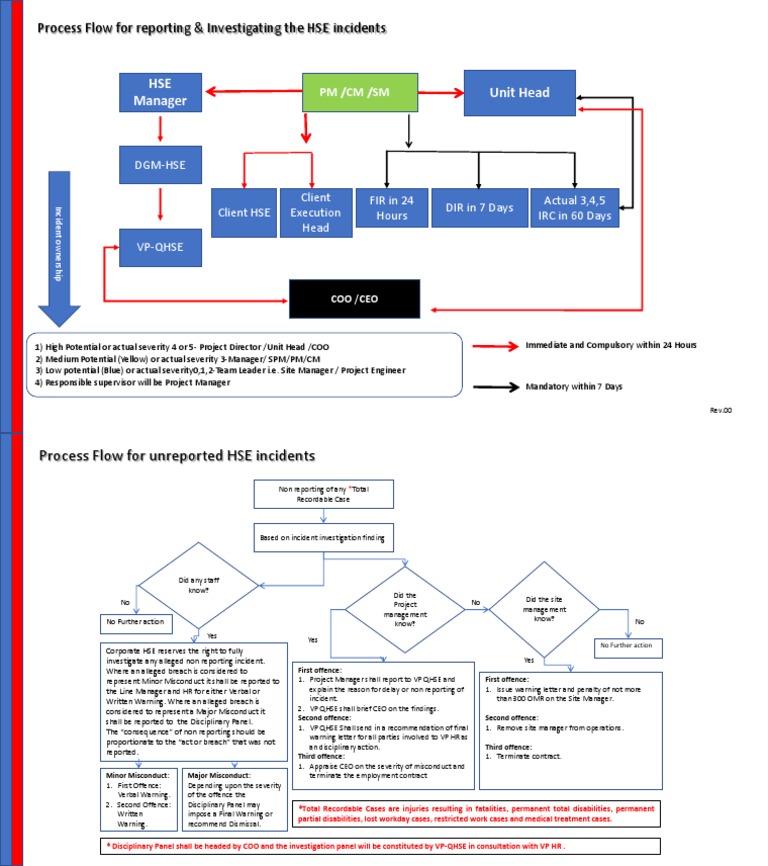 Reporting of HSE Incidents - Flow Chart | PDF | Virtue | Common Law