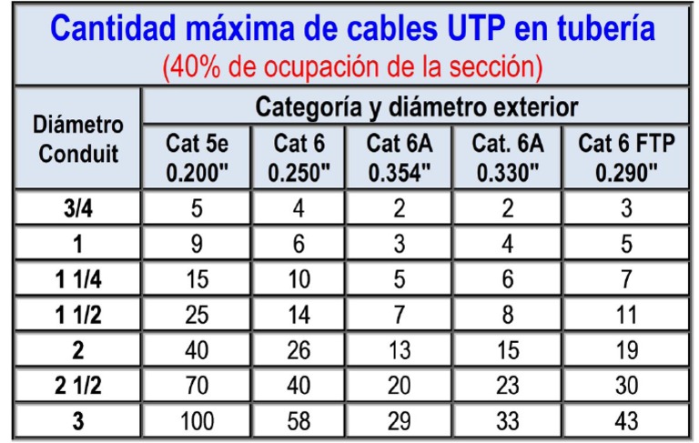 Cuadro de Cable Utp | PDF