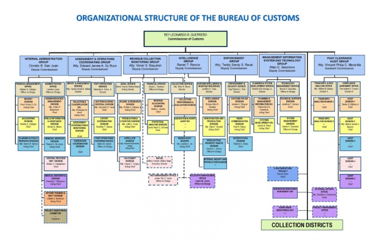 Org Chart of BOC | PDF