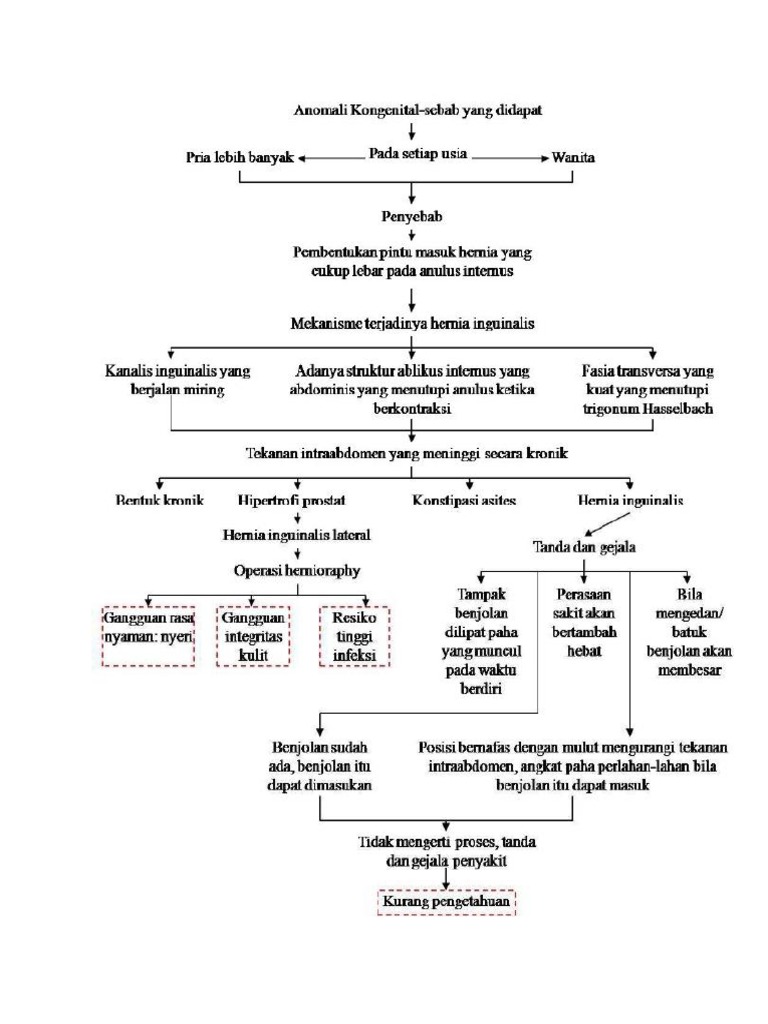 Pathway Hernia