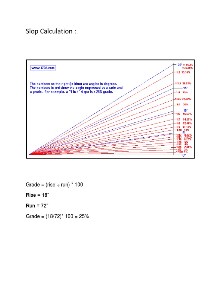 Slop Calculation:: Grade (Rise ÷ Run) 100 Rise 18" Run 72" Grade (18/72 ...