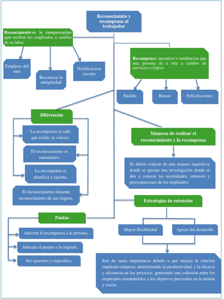 Mapa Motivacion | PDF | Iniciativa empresarial | Motivación