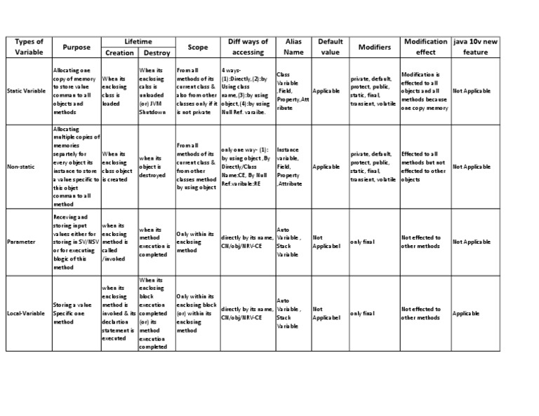 Creation Destroy Default Value Modifiers Modification Effect Java 10v ...