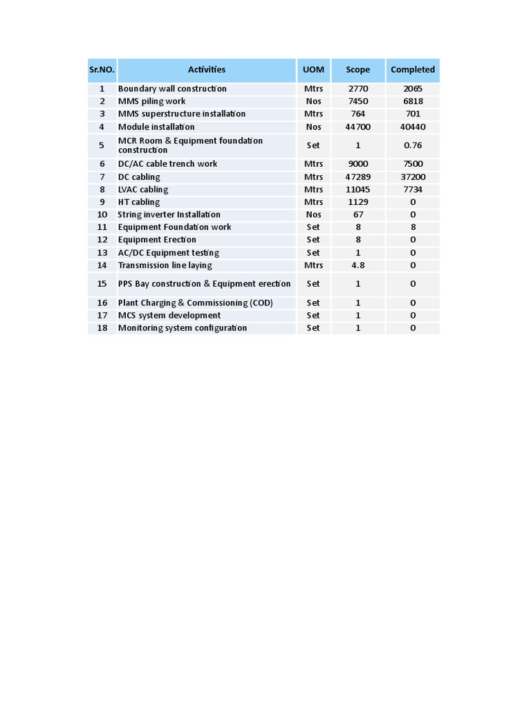 Progress Report for Construction Activities of a Solar Power Plant ...