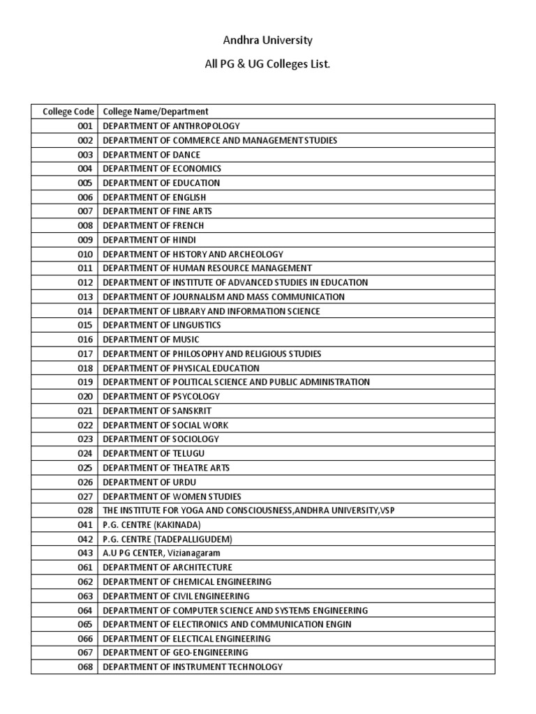 College Codes | PDF | Academia | Science