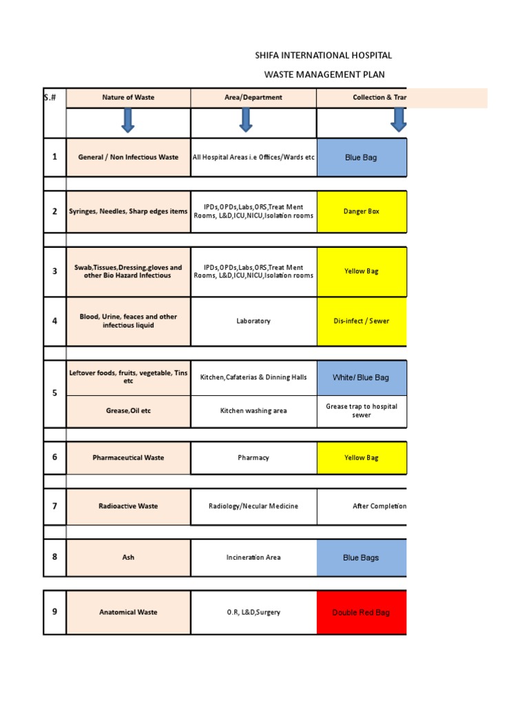 Shifa International Hospital Waste Management Plan | PDF | Infection ...