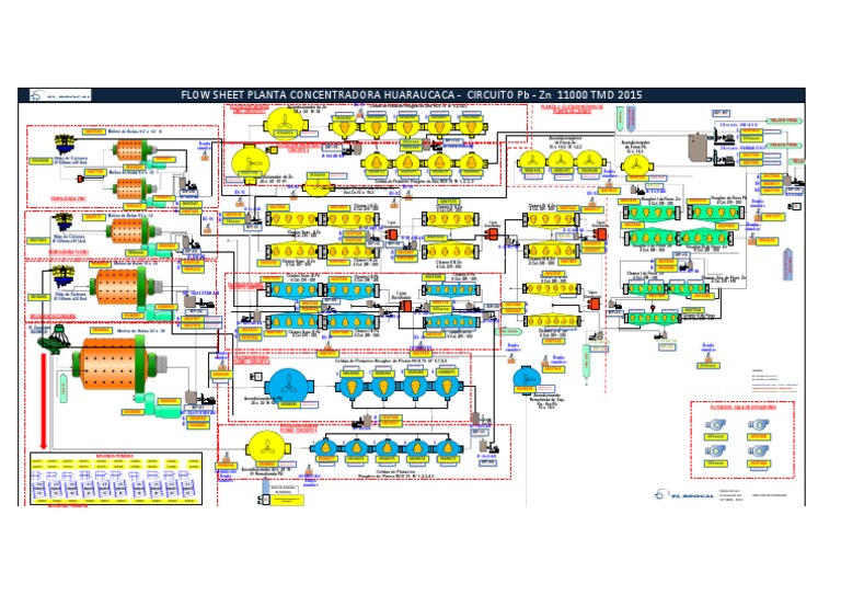 Flow Sheet Planta Concentradora Huaraucaca - Circuito PB - ZN 11000 TMD ...