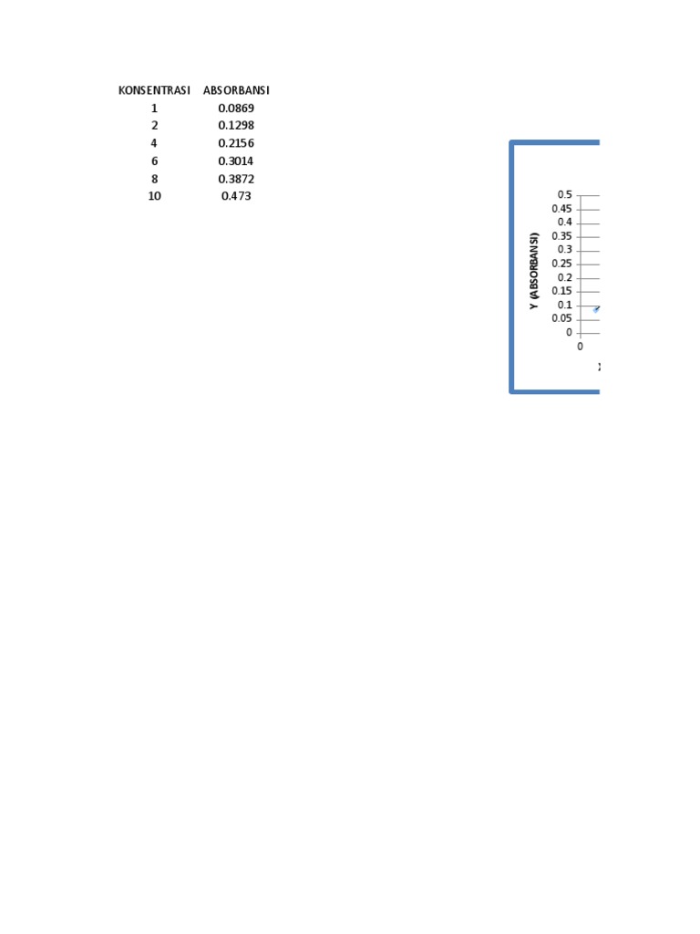 Linearitas Absorbansi vs Konsentrasi | PDF