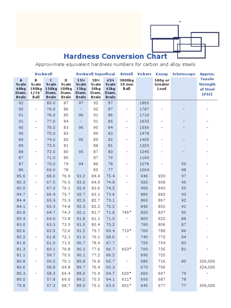 Hardness Equivalent Table | PDF | Physical Chemistry | Building Engineering