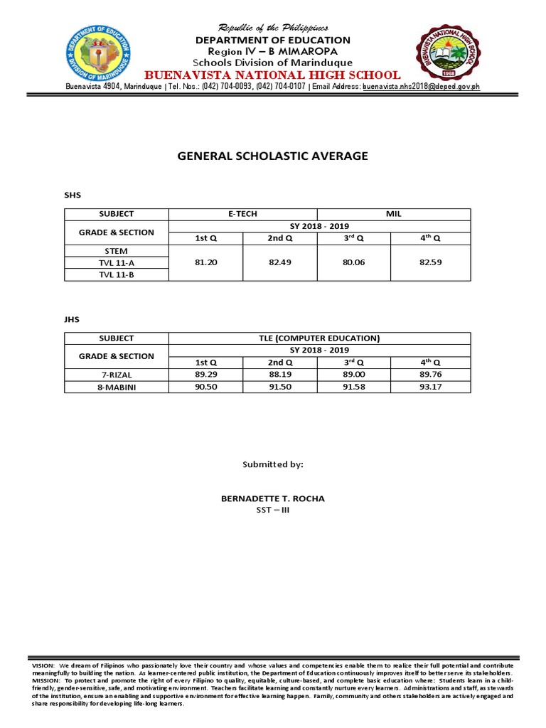Buenavista National High School: General Scholastic Average | PDF | Education Theory | Communication