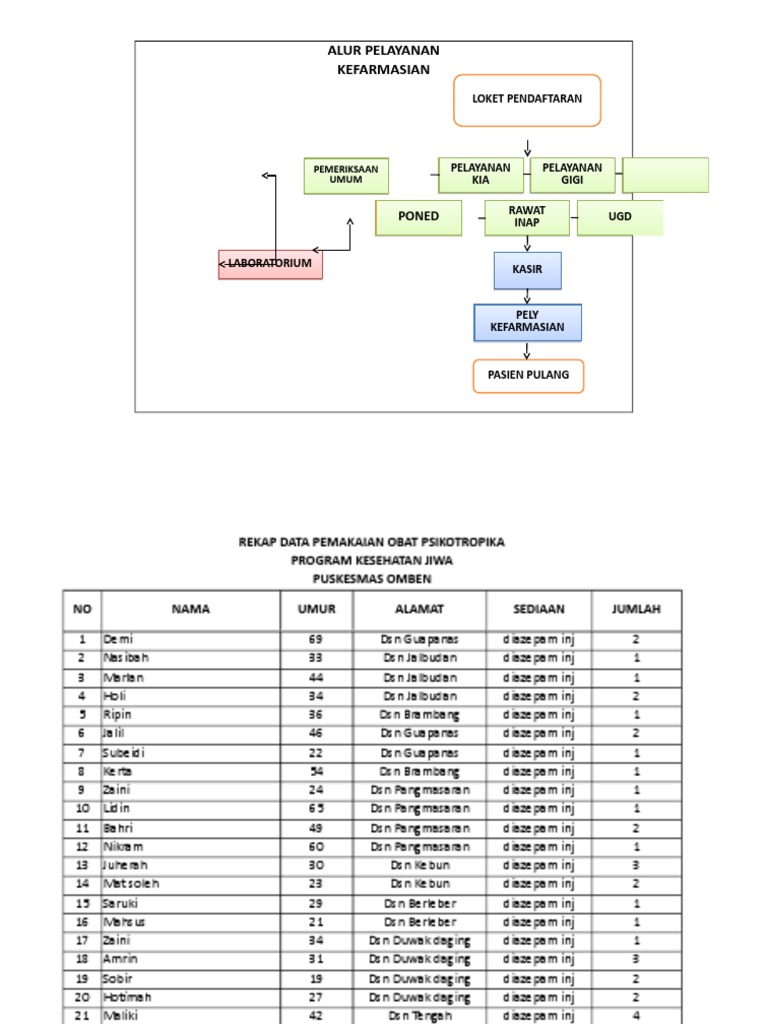 Puskesmas Omben Pharmacy Flow | PDF