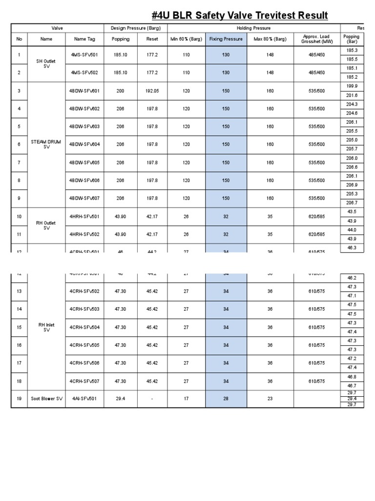 #4U BLR Safety Valve Trevitest Result: Valve Design Pressure (Barg) No ...