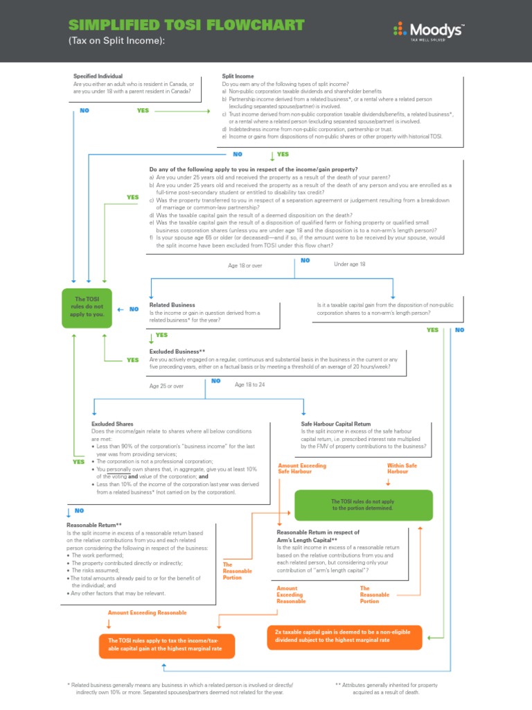 Simplified Tosi Flowchart: (Tax on Split Income) | Dividend | Partnership