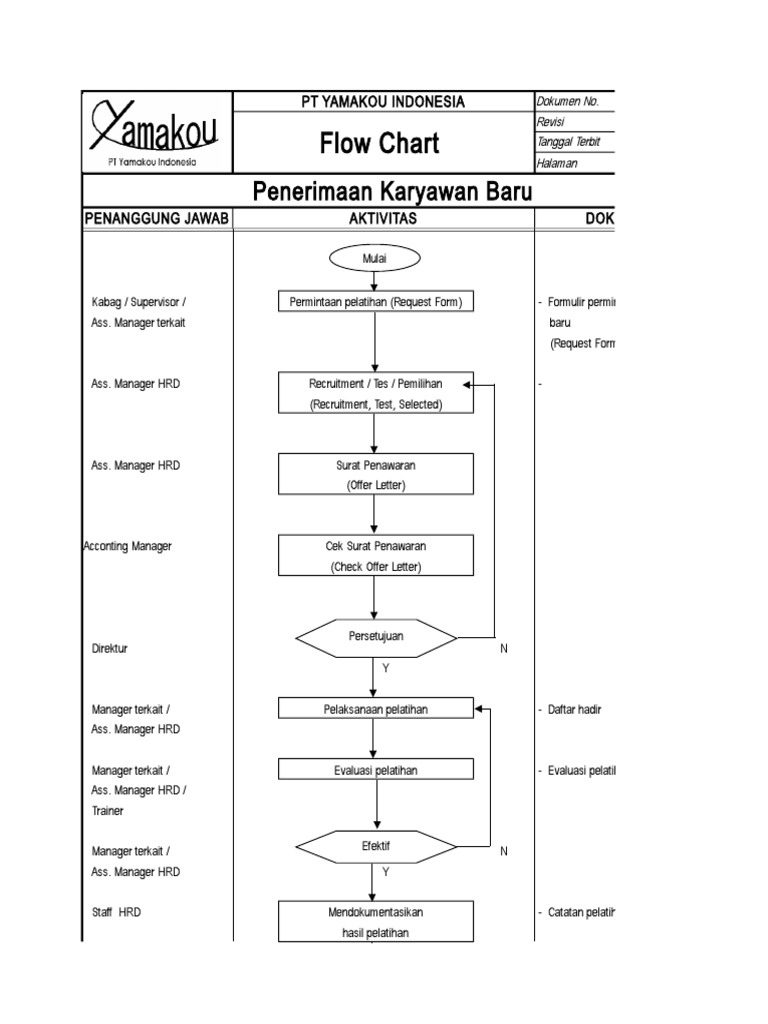 Flow Chart Penerimaan Karyawan Baru | PDF