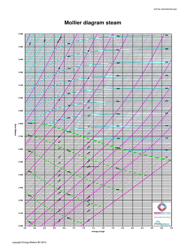 Mollier diagram steam: not for commercial use | Enthalpy | Materials
