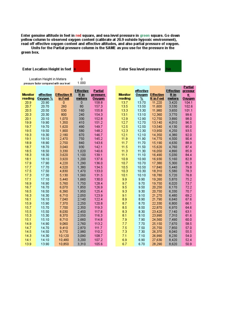 Oxygen Levels by Elevation Chart | PDF | Sea Level | Altitude