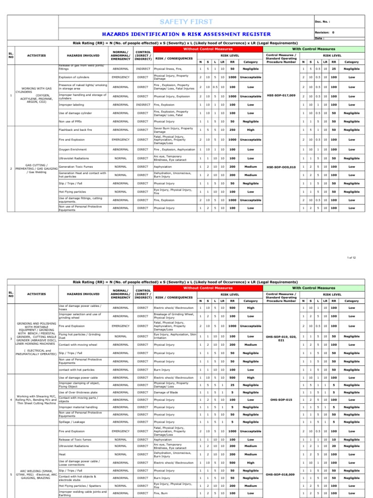 Hazard and Risk Assessment | PDF | Grinding (Abrasive Cutting) | Risk