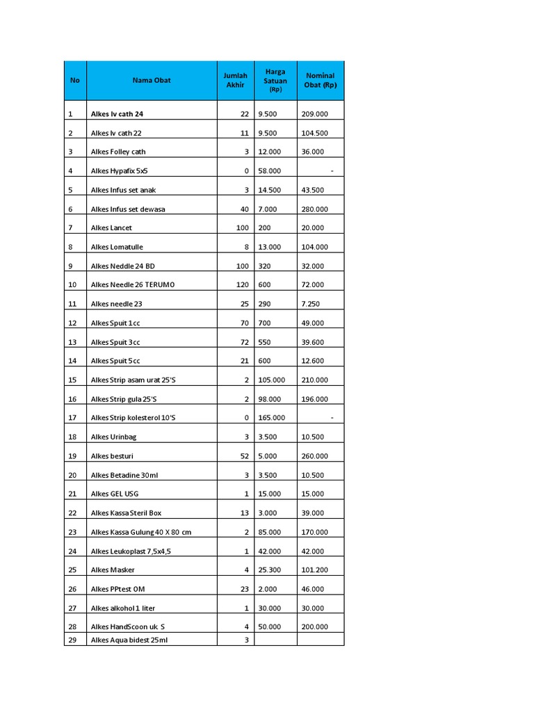 No Nama Obat Jumlah Akhir Harga Satuan Nominal Obat (RP) | PDF ...