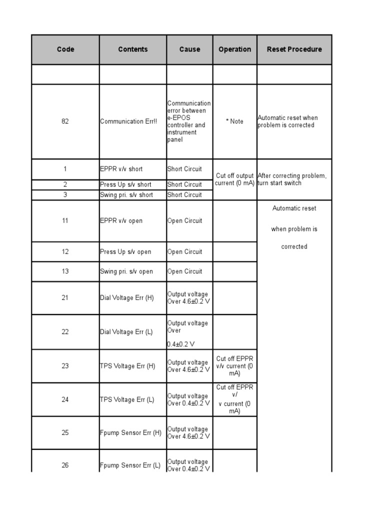 Code Cause Operation Reset Procedure | PDF | Electromagnetism ...