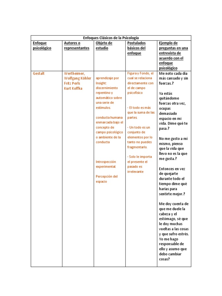 Enfoques Clásicos de La Psicología CUADRO | PDF | Mente inconsciente | Sicología