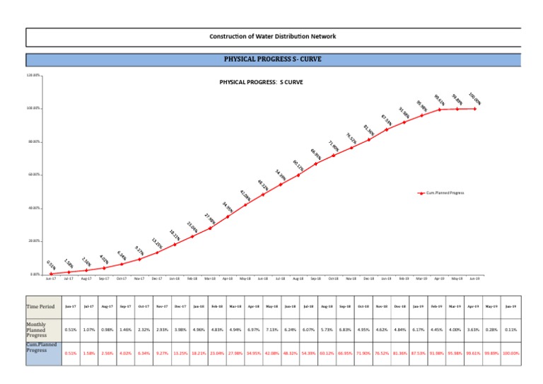 Tracking Progress Over Time: A Physical S-Curve Charting the ...