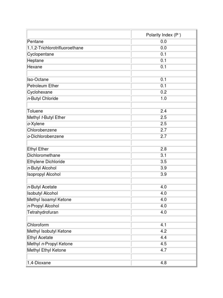 Polarity Index | PDF | Solvent | Tetrahydrofuran Polarity Index | PDF | Solvent | Tetrahydrofuran