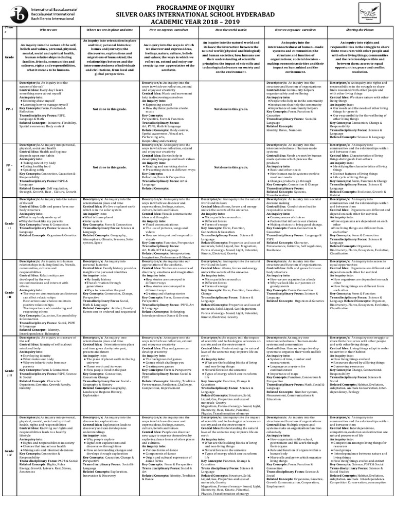 Programme of Inquiry | PDF | Human | Life