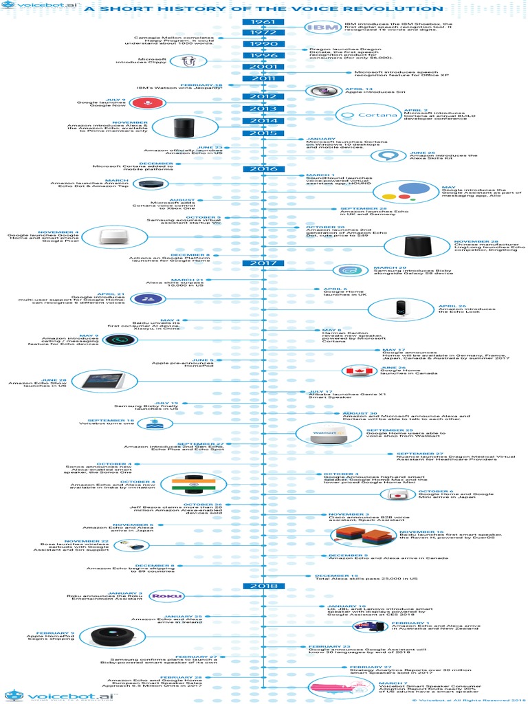 Digital Assistant Timeline | PDF | Amazon Echo | Consumer Electronics