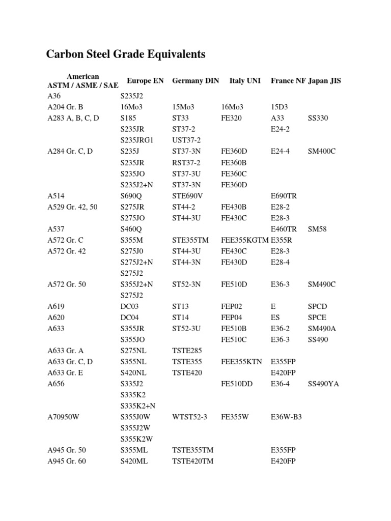 Carbon Steel Grade Equivalents Chart Comparing American, European ...