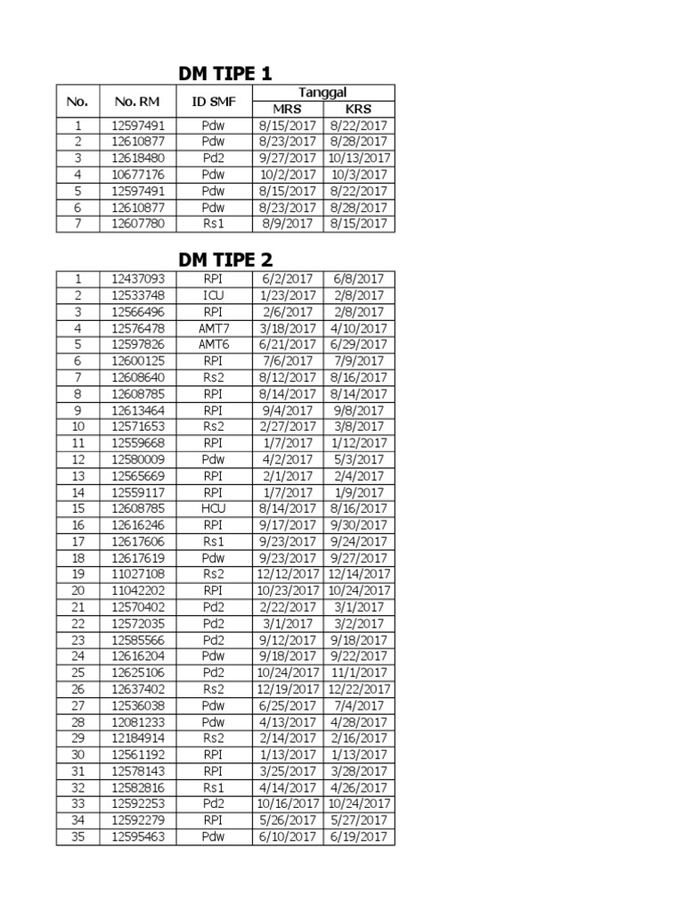 DM Tipe 1: No. No. RM Id SMF Tanggal MRS KRS | PDF